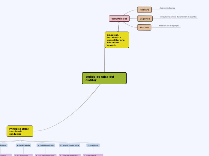 codigo de etica del auditor - Mind Map